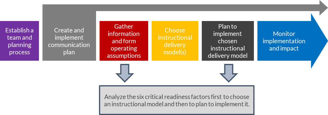 Selecting-Implementing an Instructional Delivery Model for SY20 21 Toolkit for Pennsylvania LEAs ...
